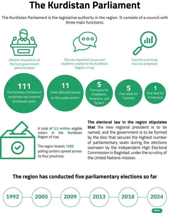 Iraq Governing Systems | ouraq